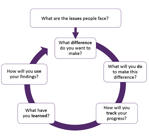 The evaluation process | NCVO